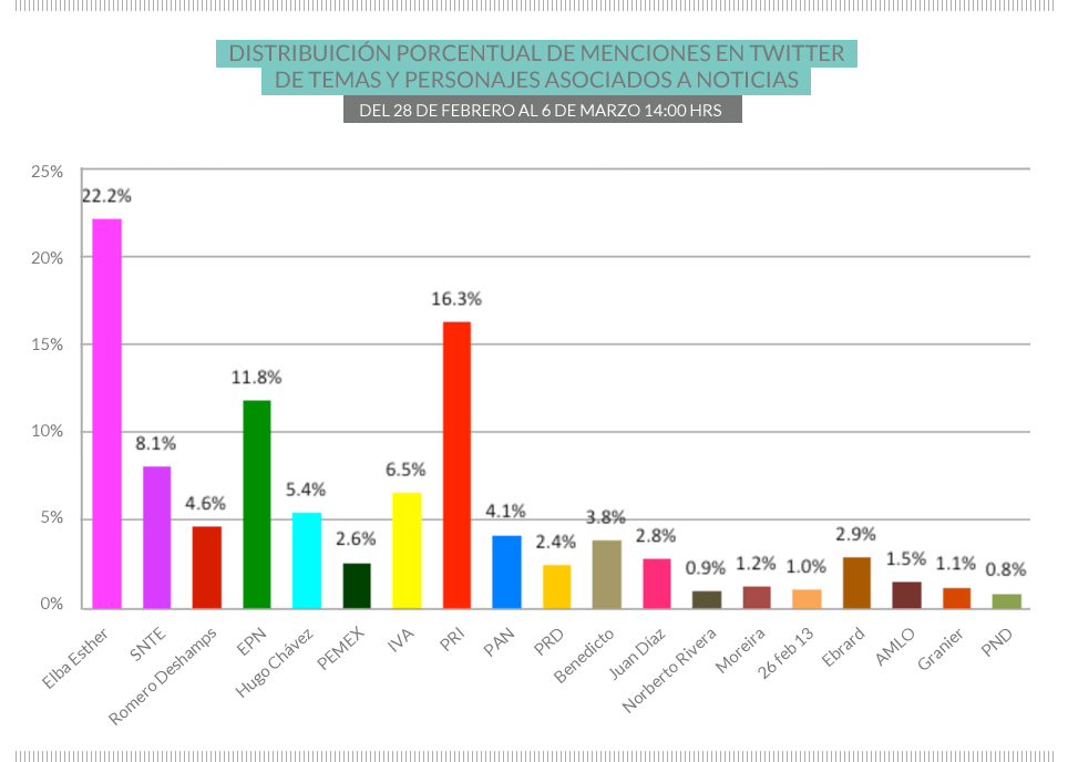 Alianza Social de Trabajadores de la Industria Mexicana: El efecto Elba Esther detona en Twitter ...