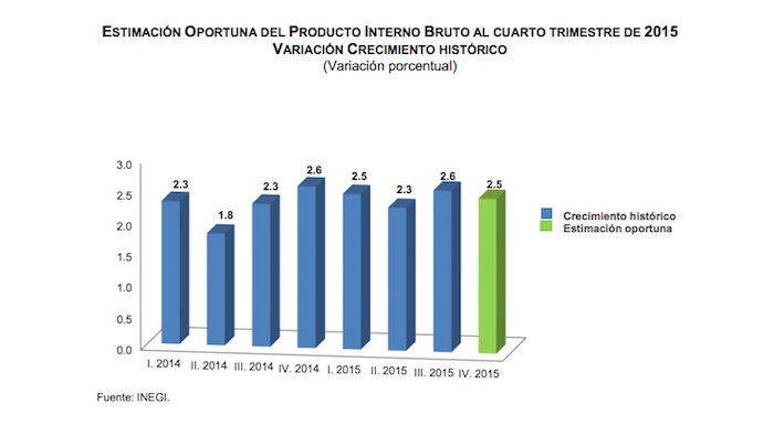 México crece 2.5 por ciento en 2015 | SinEmbargo MX