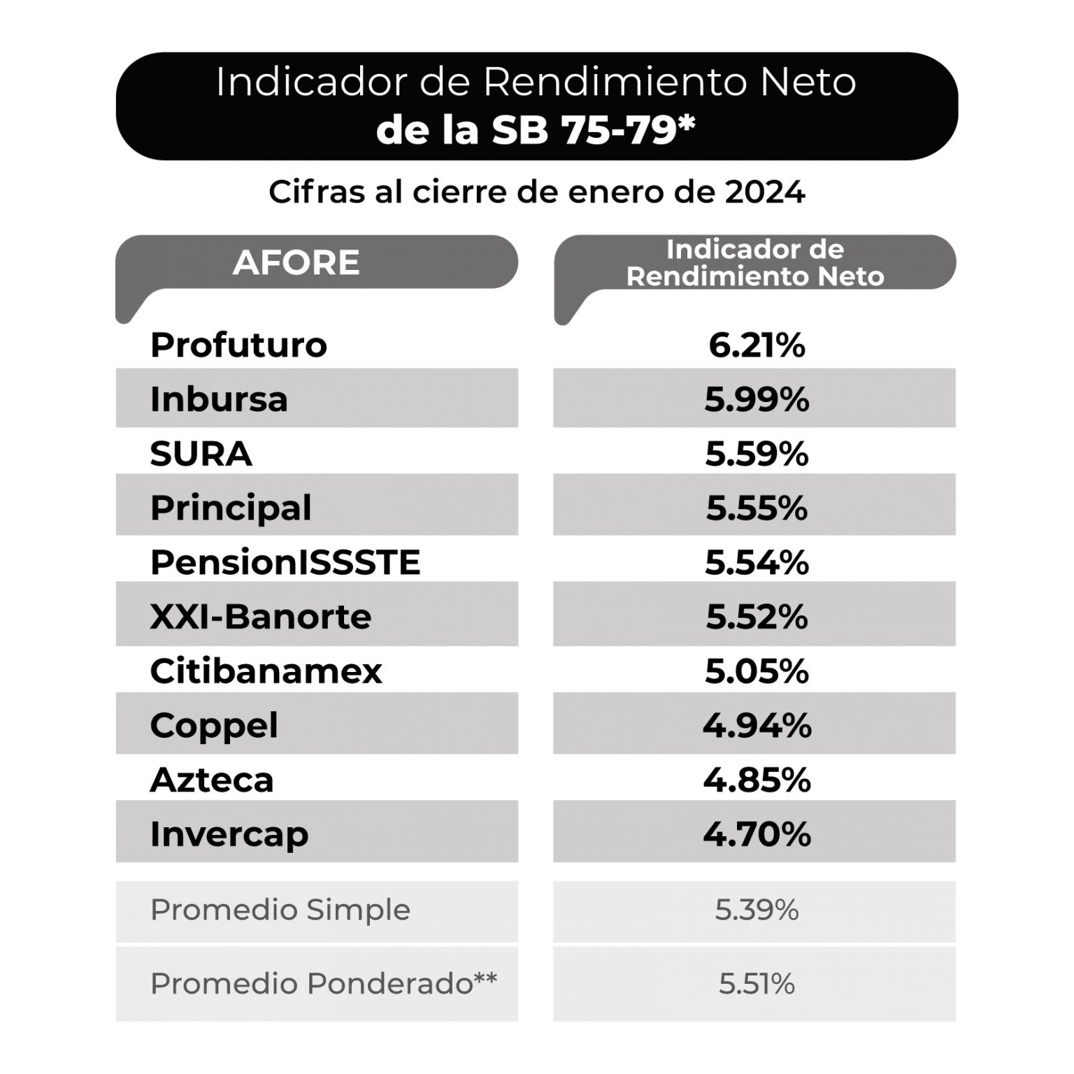 ¿Qué son las Siefores y cuál te da mejor rendimiento según el año en ...