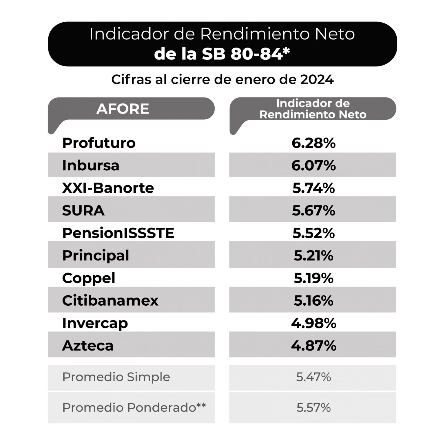 ¿Qué son las Siefores y cuál te da mejor rendimiento según el año en ...