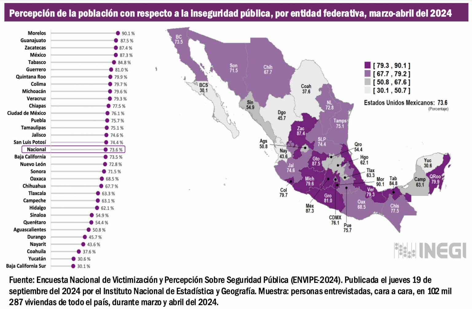 #PuntosYComas ¬ Inseguridad, escasez de agua y carestía, lo que más afecta a México | SinEmbargo MX