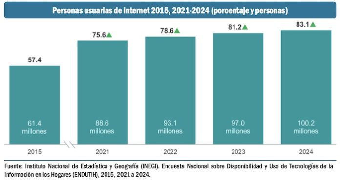 Más de 100 millones de personas usan internet en México